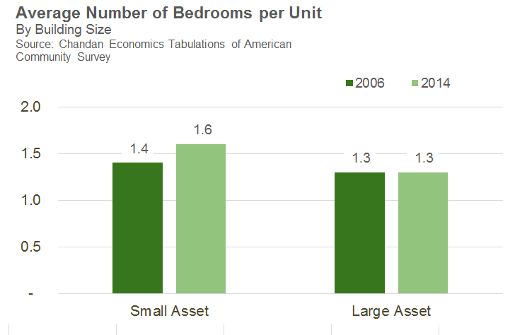 Unit Mix: Small vs. Large Apartment Assets — ALEX Chatter