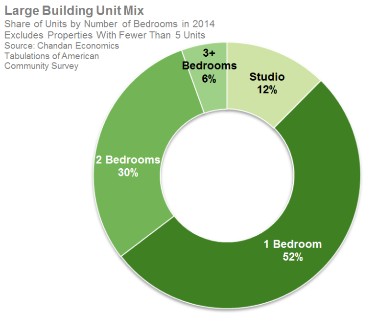 Unit Mix: Small vs. Large Apartment Assets — ALEX Chatter