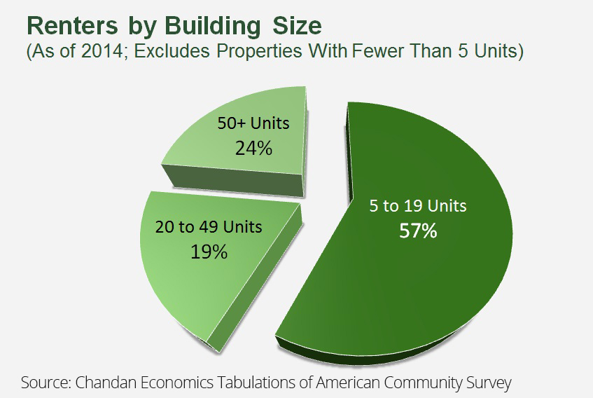 How Many Renters Live in Small Apartment Buildings? - Arbor Realty