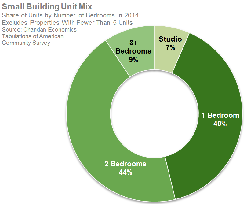 Unit Mix: Small vs. Large Apartment Assets — ALEX Chatter
