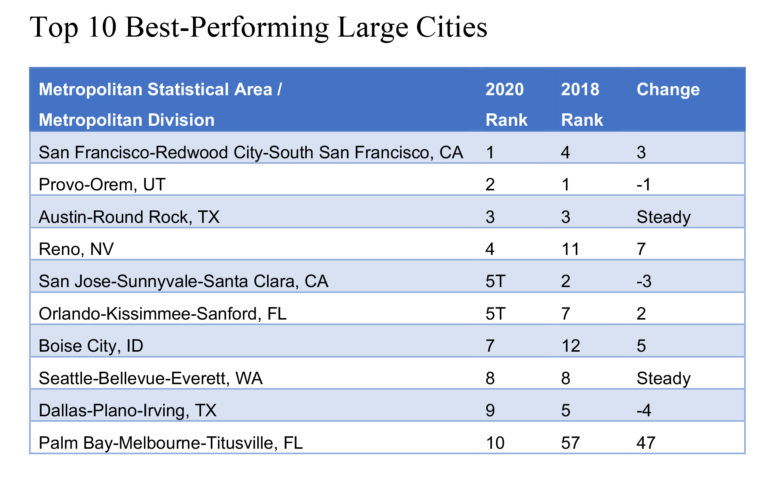 The Top Best-Performing Cities of 2020 - Arbor Realty