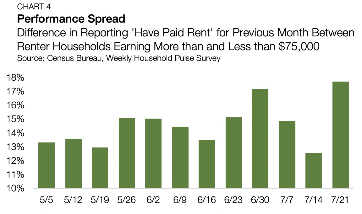 How Rent Collections Have Differed by Tenant Income Level - Arbor Realty