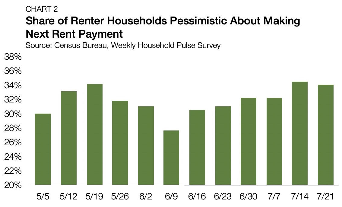 How Rent Collections Have Differed by Tenant Income Level - Arbor Realty