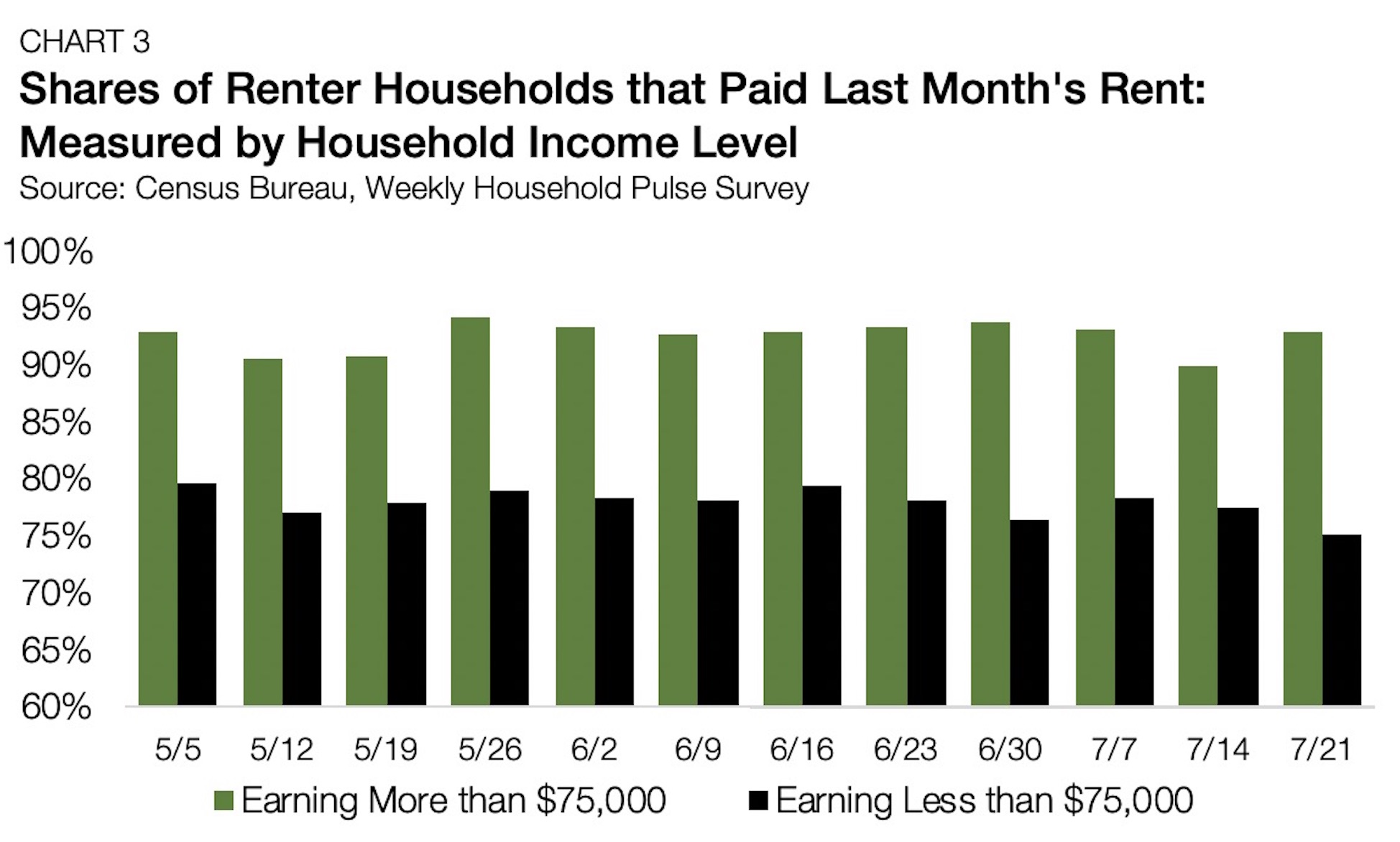 How Rent Collections Have Differed by Tenant Income Level - Arbor Realty