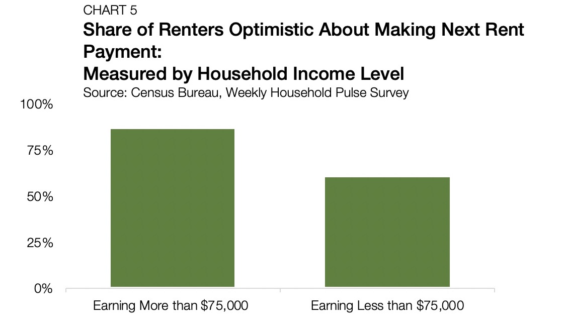 How Rent Collections Have Differed by Tenant Income Level - Arbor Realty