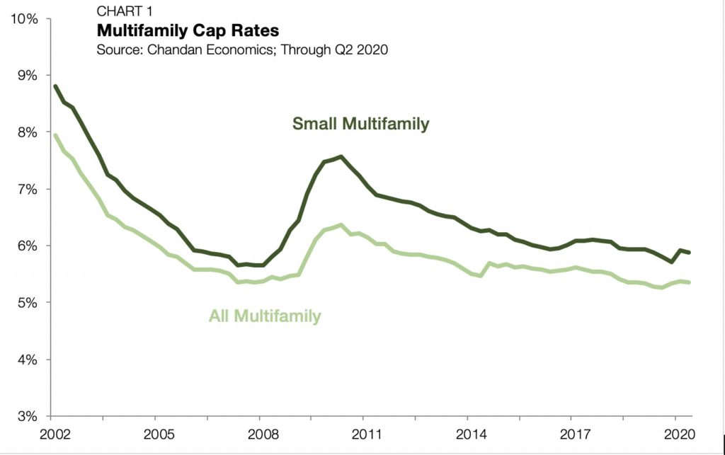 Falling Risk-Free Rates, Rising Risk Premiums Lead to Small Multifamily ...