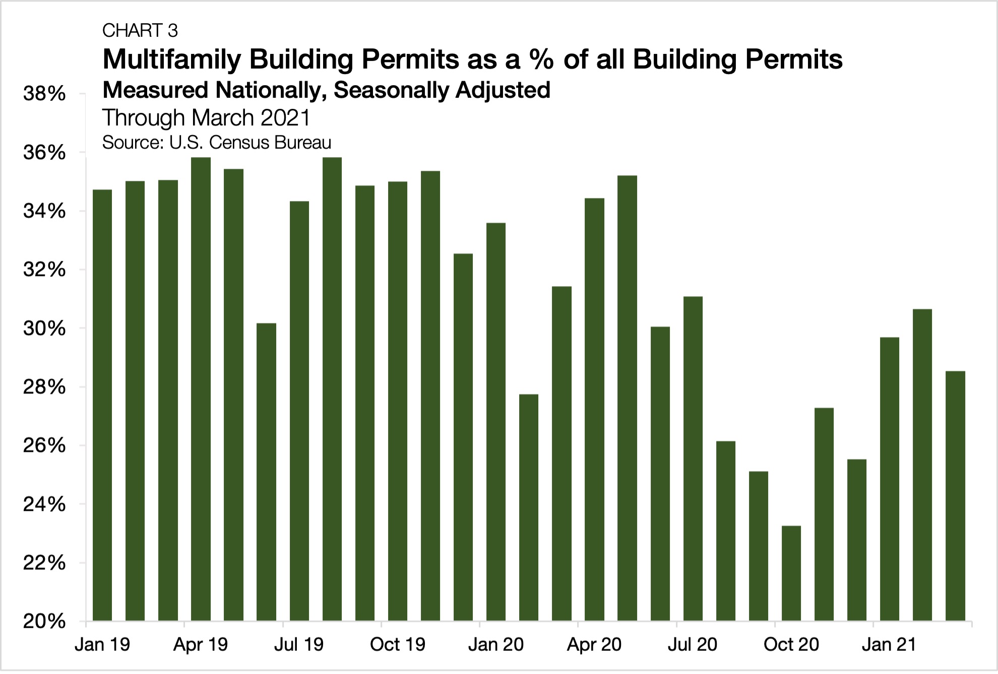 Multifamily Permitting Activity Rebounds in Q1 2021 - Arbor Realty