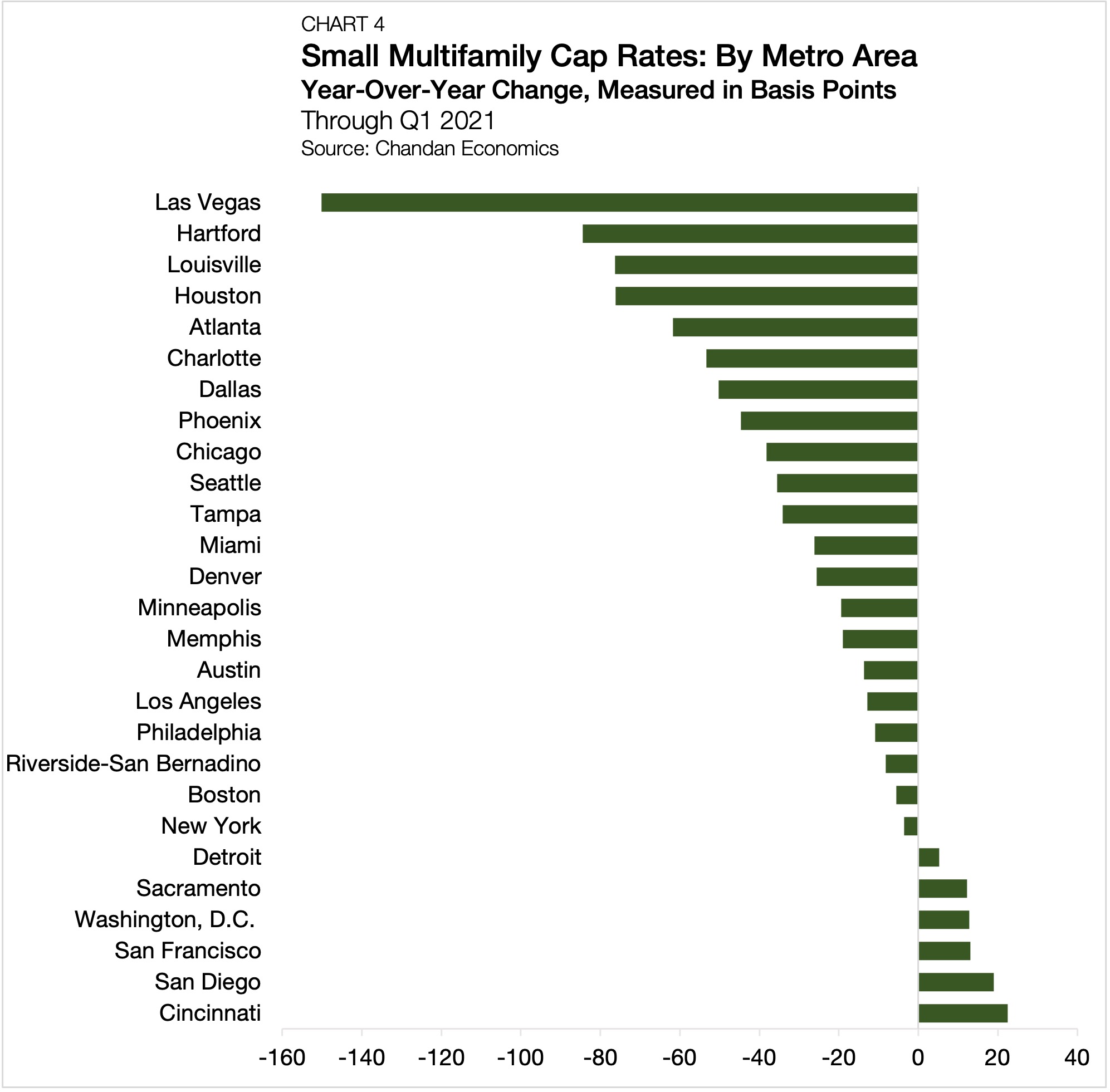Q1 2021 Small Multifamily Metro Area Cap Rate Trends - Arbor Realty