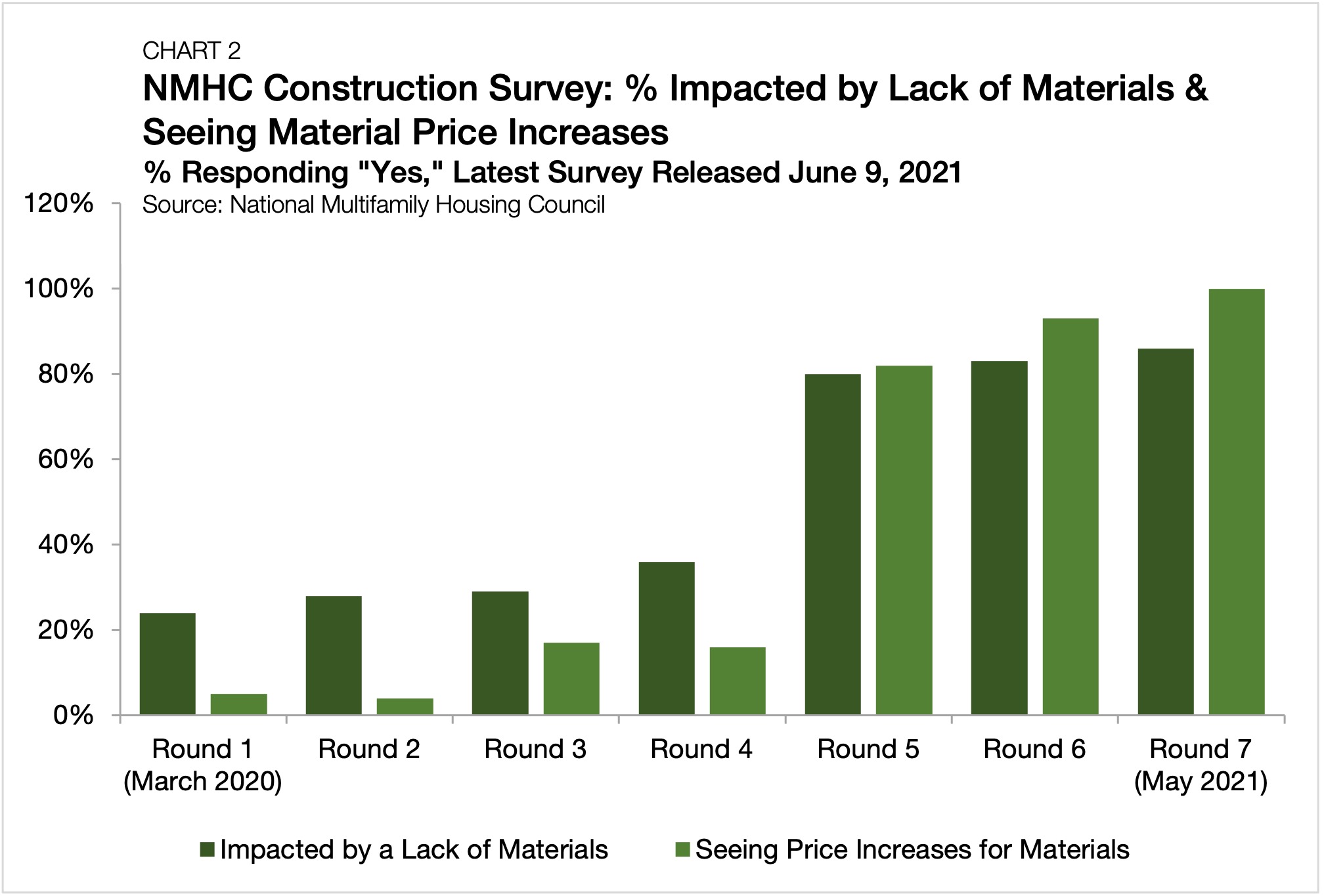 How Are Elevated Construction Costs Impacting Residential Development?