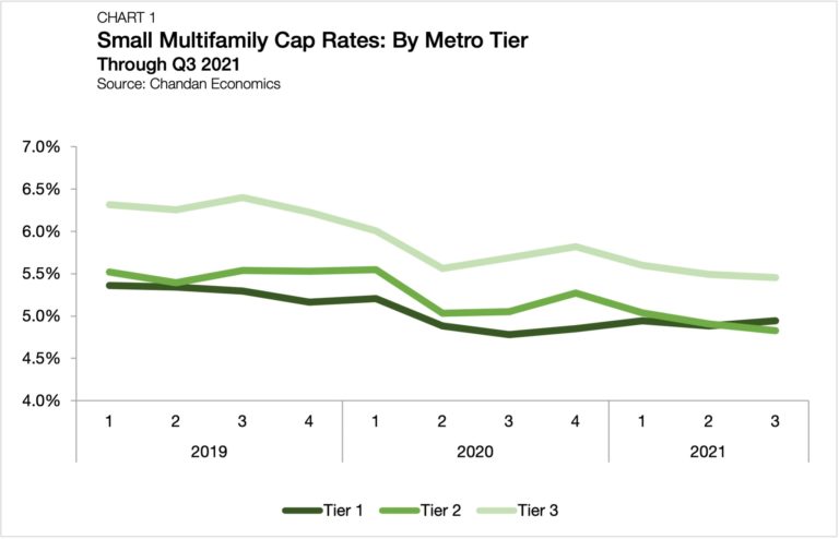 Q3 2021 Small Multifamily Metro Area Cap Rate Trends - Arbor Realty