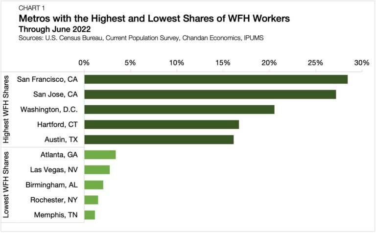 The Top (and Bottom) Markets for Remote Workers