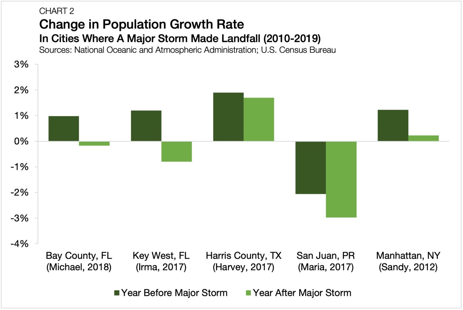 Florida Population Growth Steady Despite Ongoing Hurricane Threats
