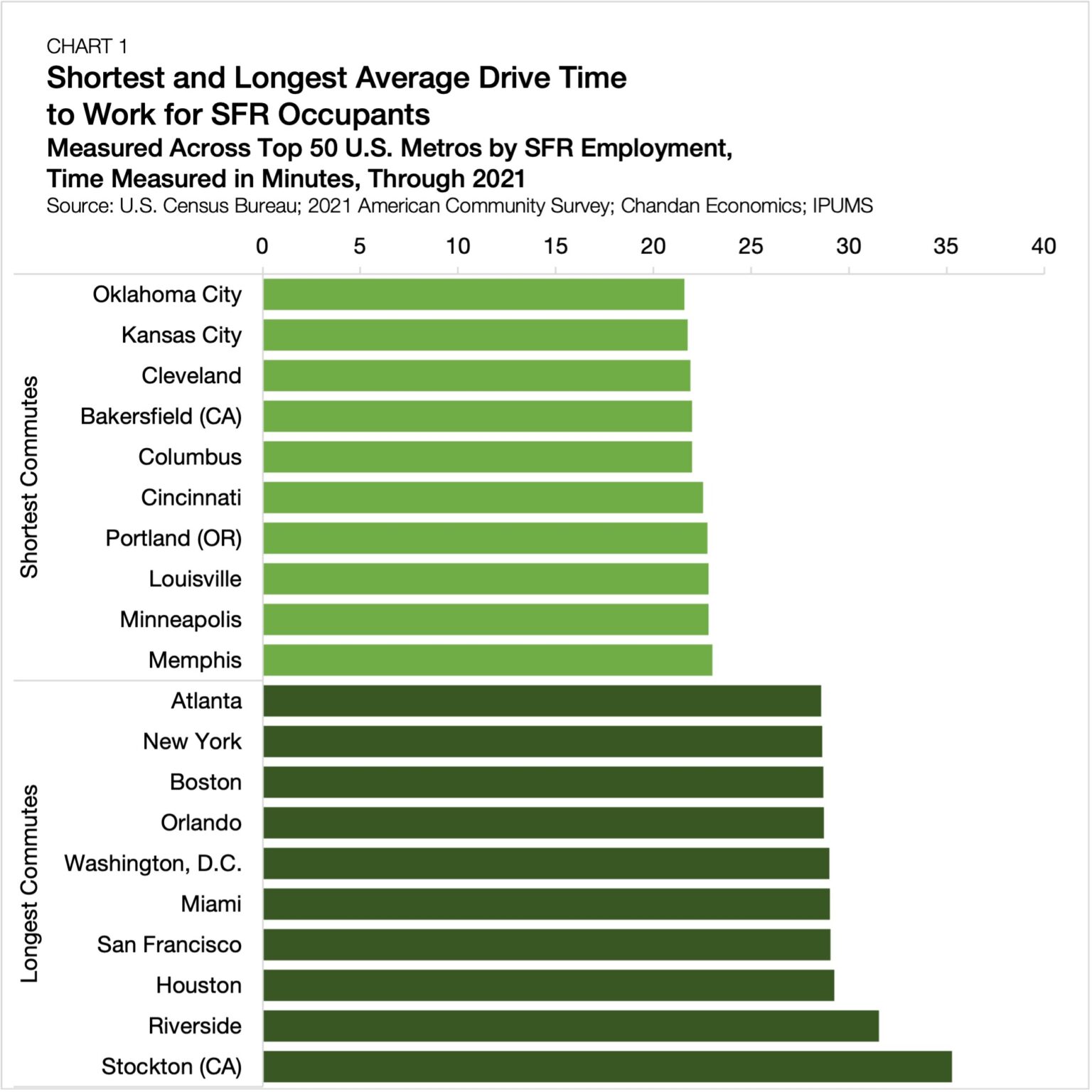 Where SFR Residents Have the Best (and Worst) Driving Commutes