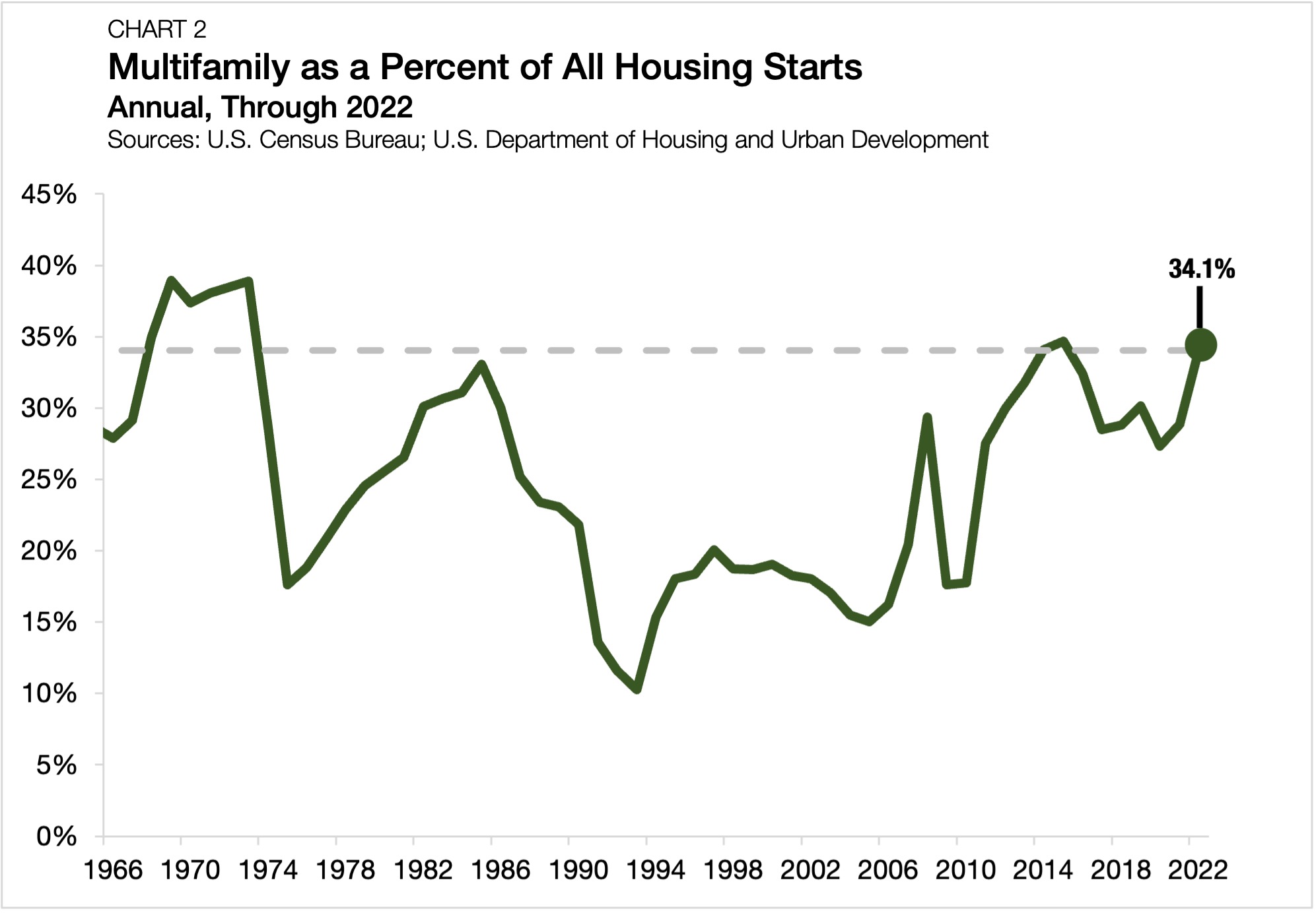 Multifamily Construction Starts Hit 36-Year High in 2022