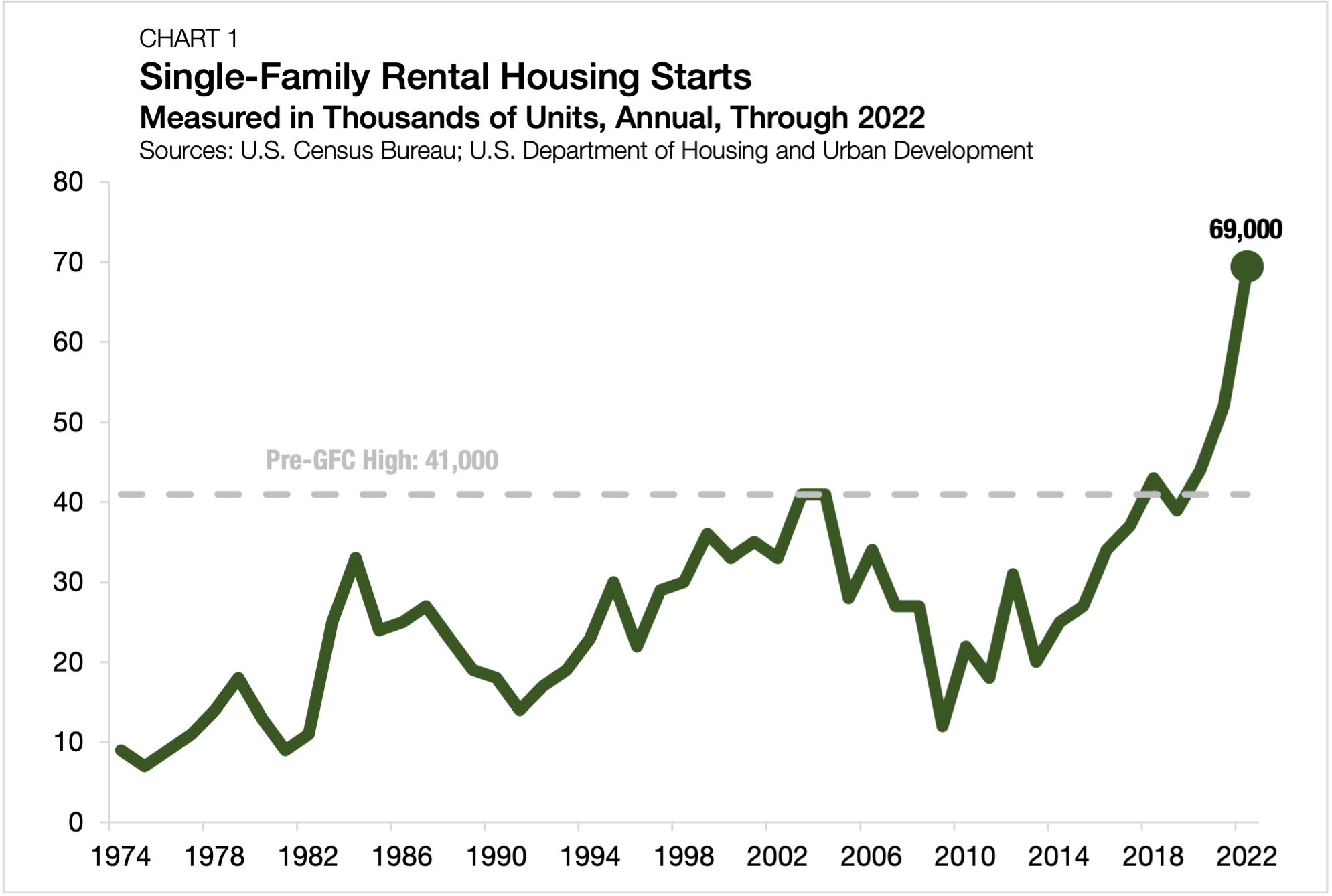 SFR Construction Starts Hit a Record High in 2022