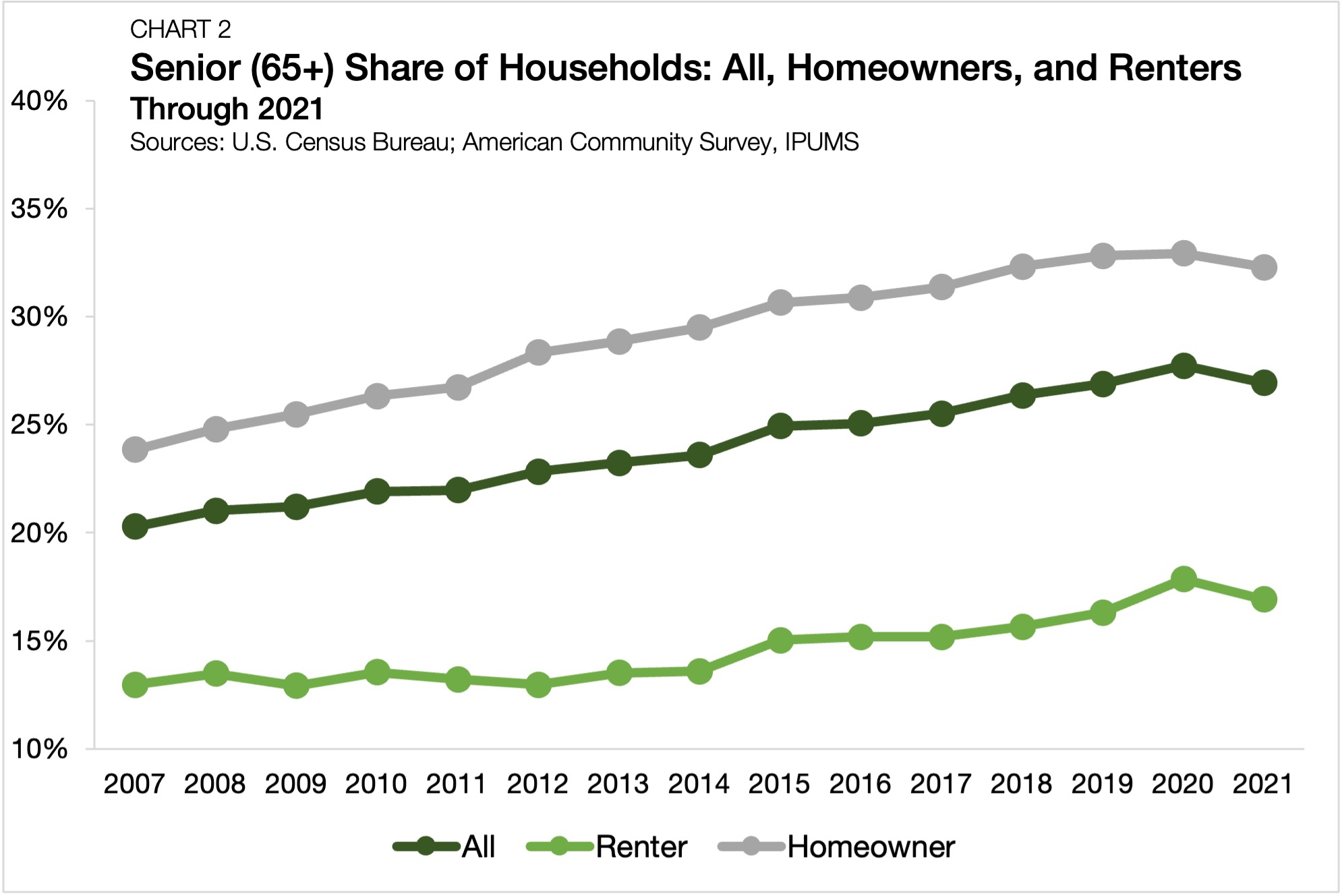 Aging Baby Boomers Reshape the Housing Market Aging Baby Boomers Reshape the Housing Market