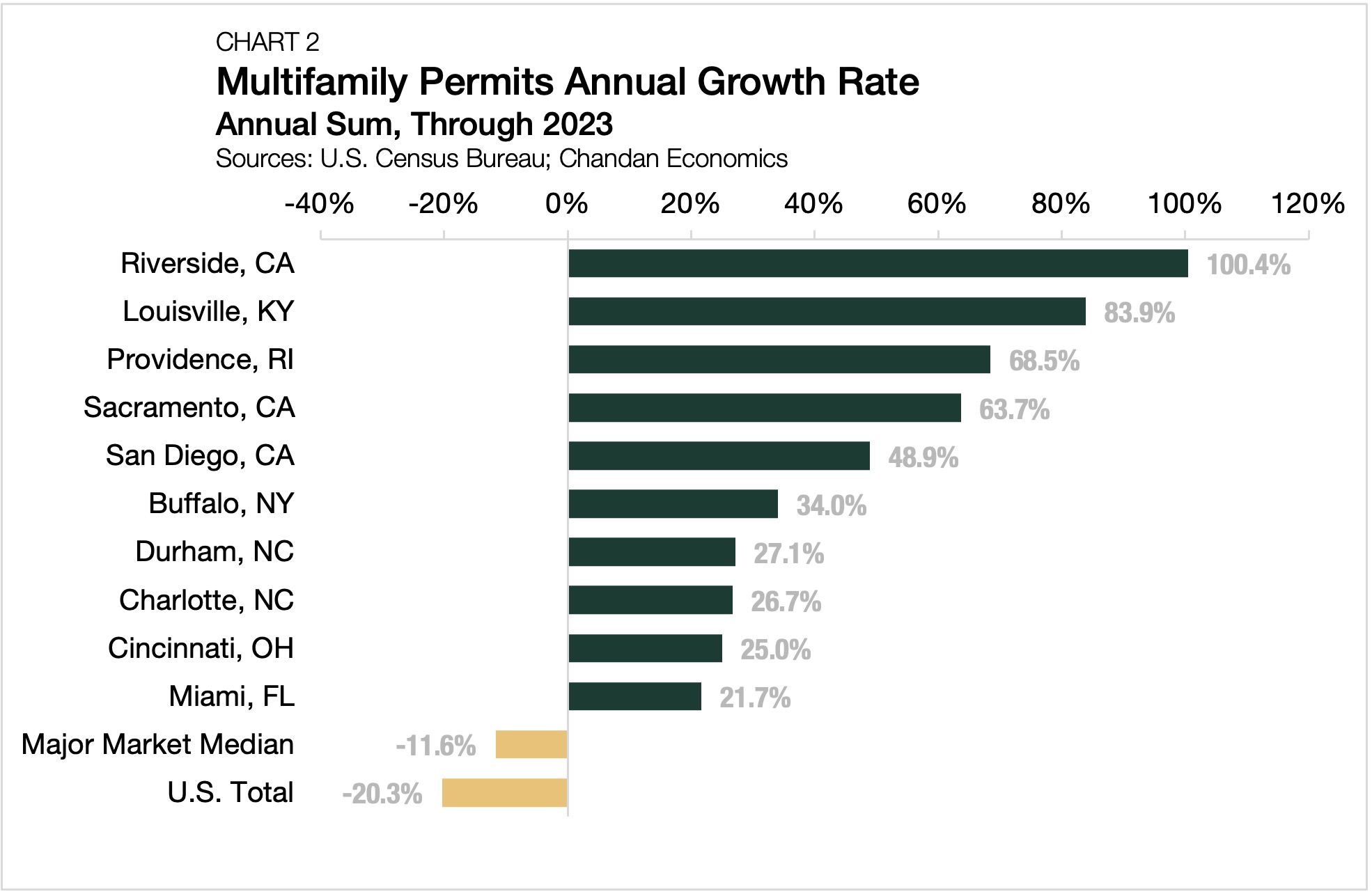 The Leading U.S. Markets for Multifamily Building Permitting in 2023