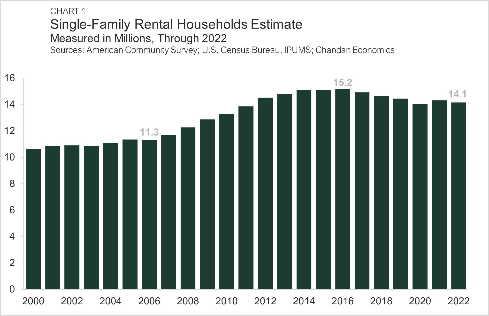 The Size and Scope of the Single-Family Rental Sector