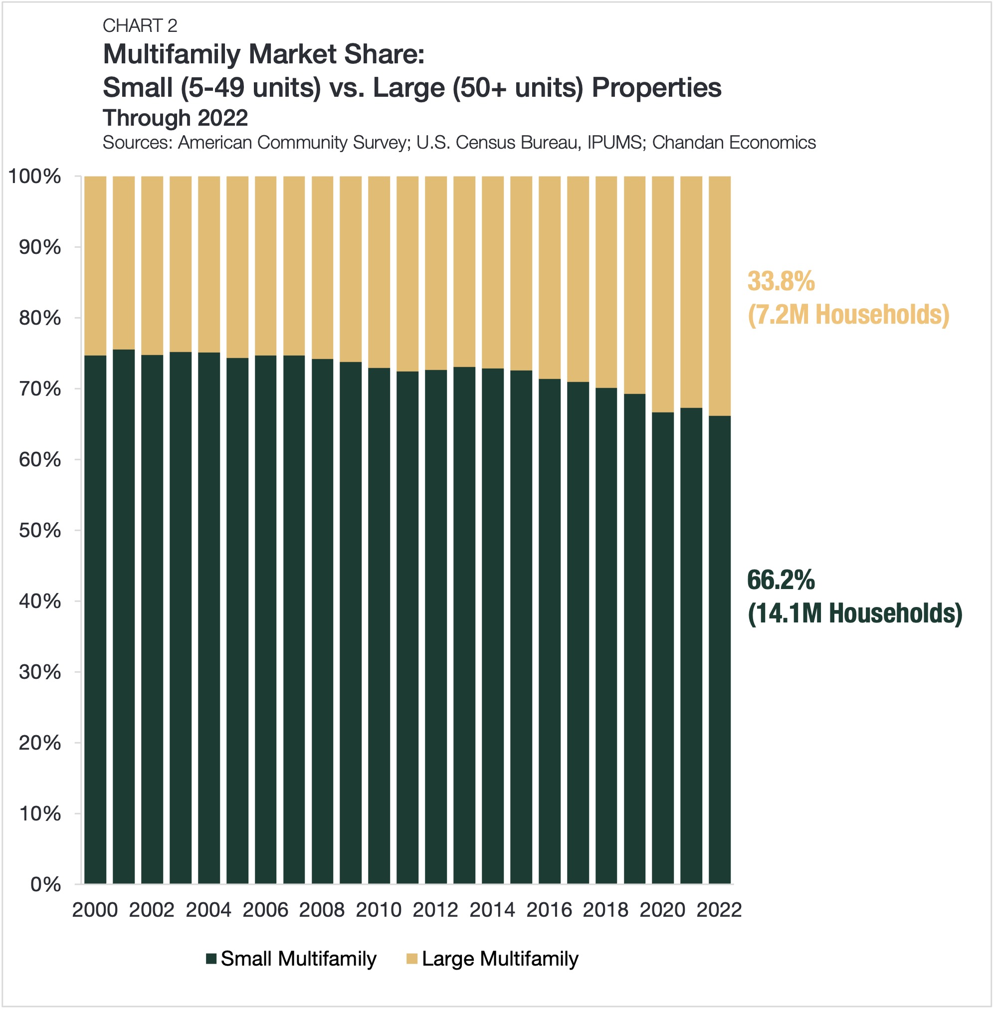 Multifamily Households Reach a Record High