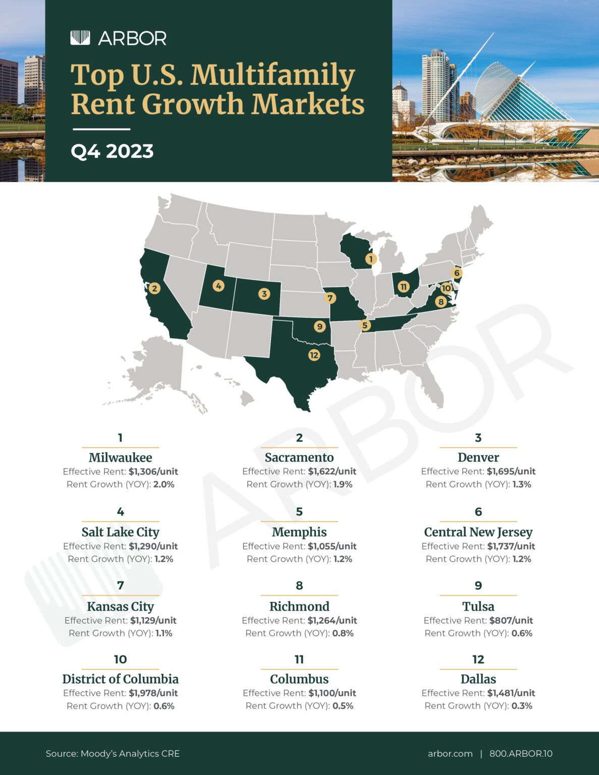 Top U.S. Multifamily Rent Growth Markets Q4 2023 - Arbor Realty Top U.S. Multifamily Rent Growth Markets Q4 2023 - Arbor Realty