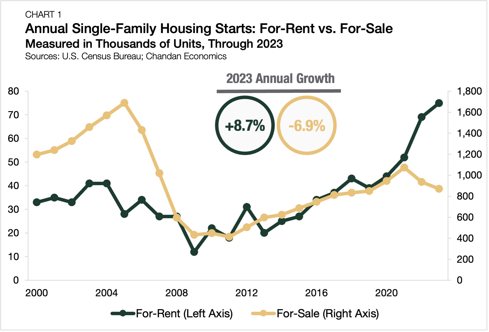 Build-to-Rent Construction Starts Surge to New High in 2023