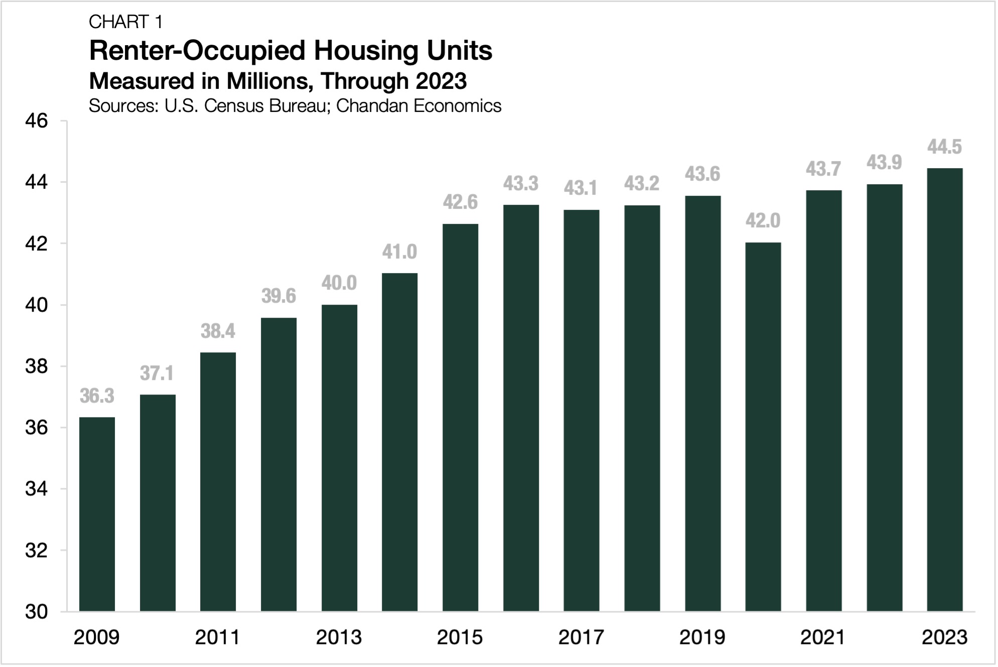 U.S. Added 514,000 New Rental Households in 2023