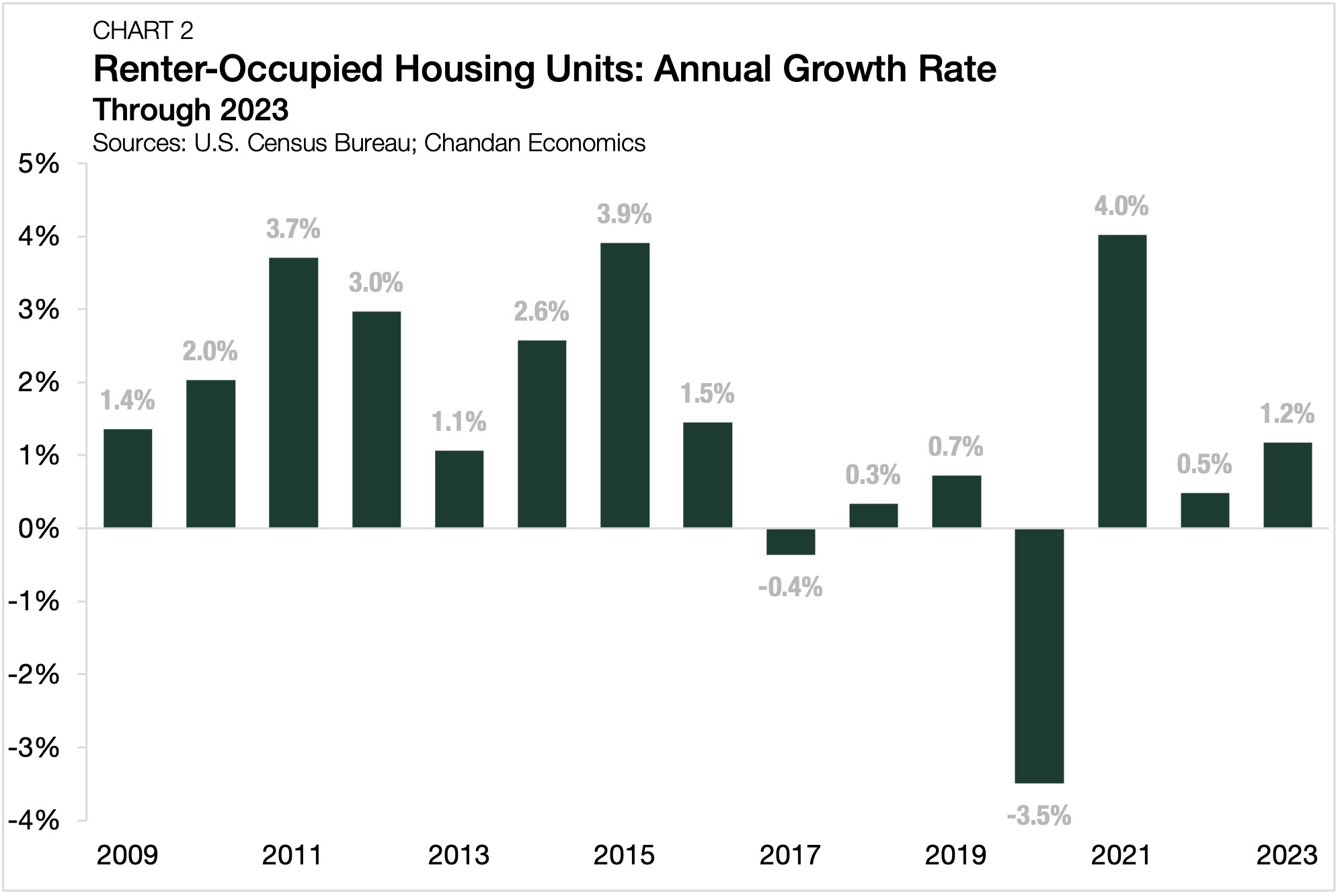 U.S. Added 514,000 New Rental Households in 2023