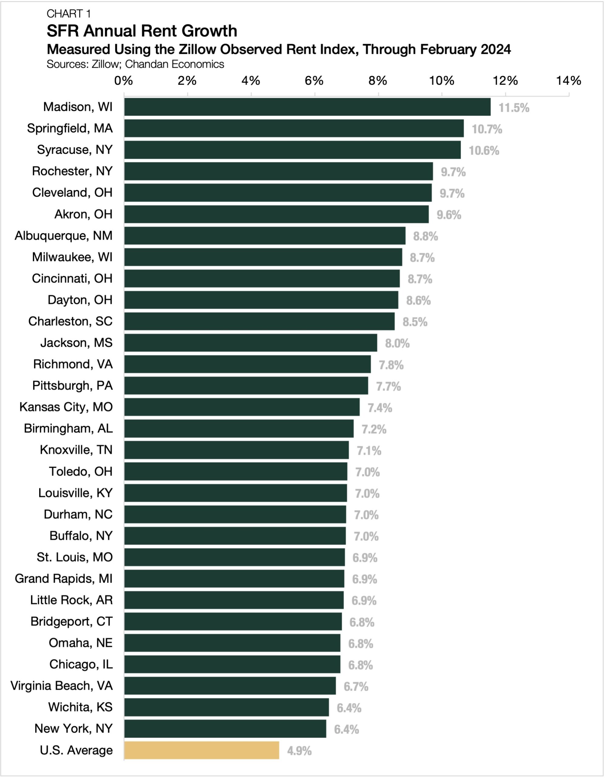 Top SFR Annual Rent Growth Markets