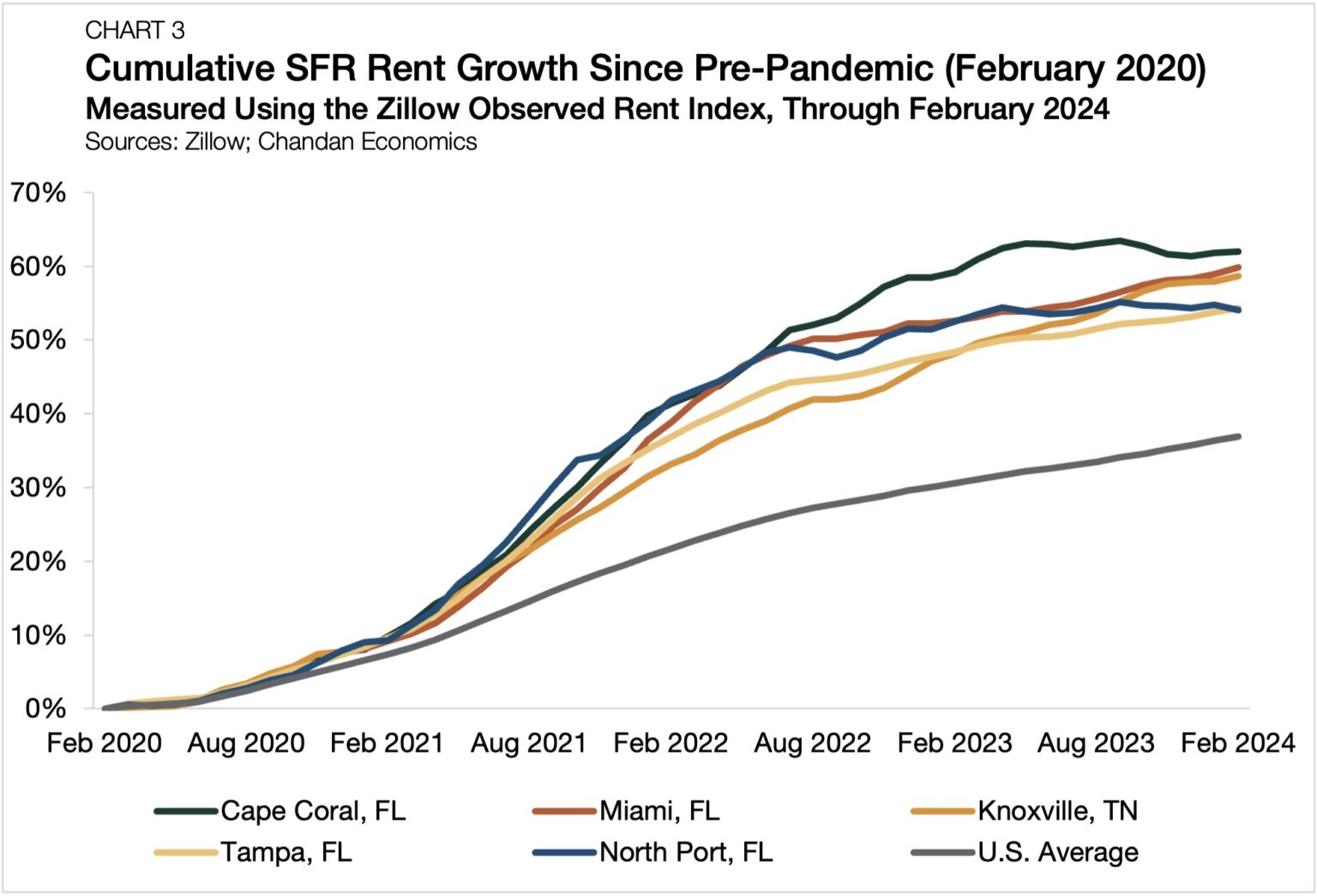 Top SFR Annual Rent Growth Markets