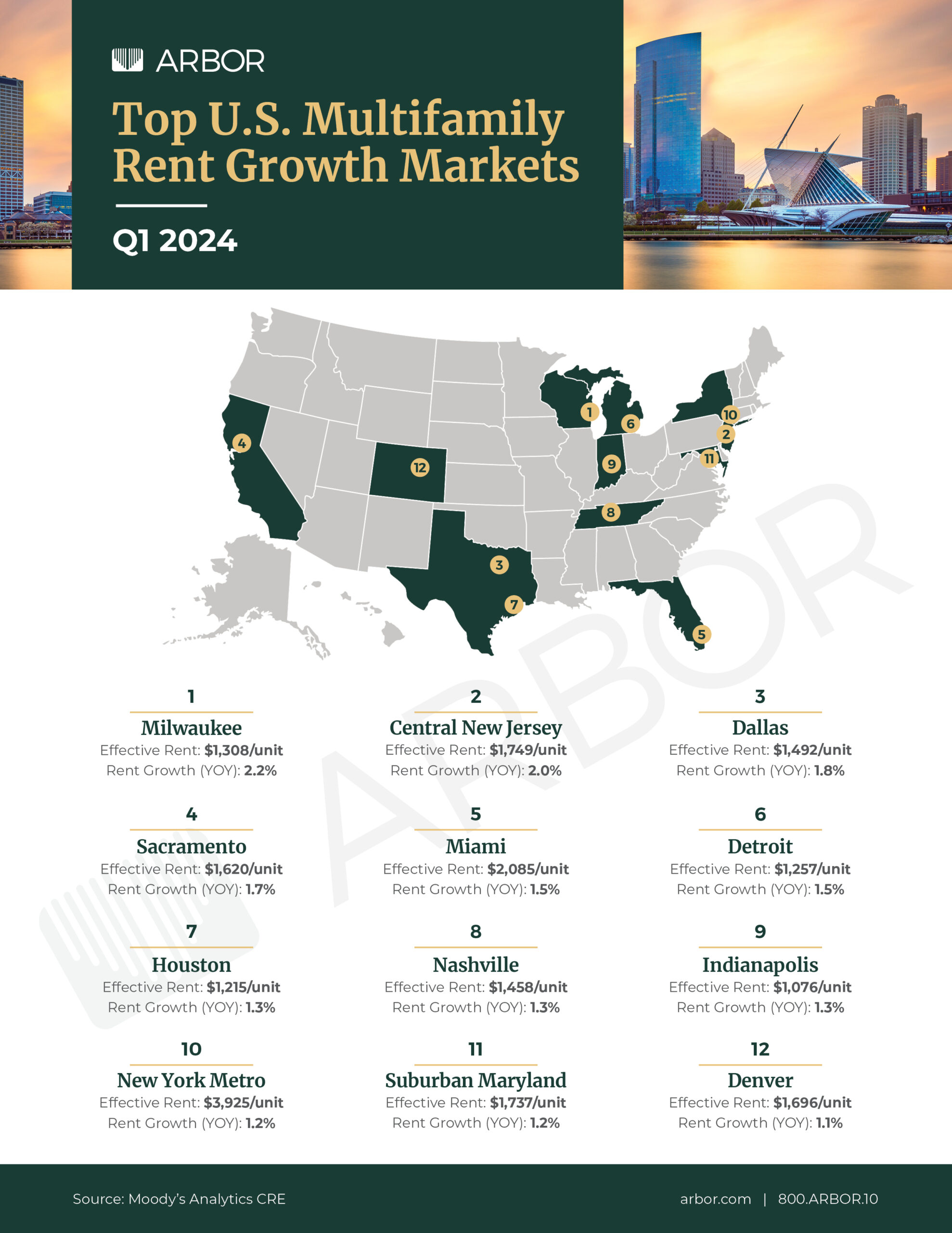Top U.S. Multifamily Rent Growth Markets Q1 2024 - Arbor Realty
