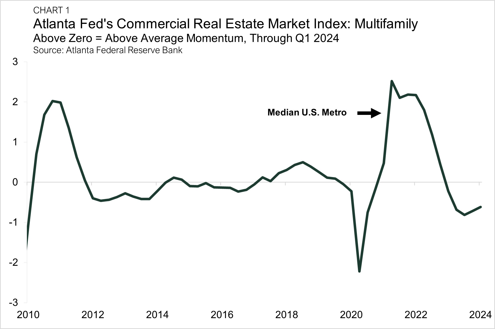 Multifamily is Well-Positioned for Short- and Long-Term Growth