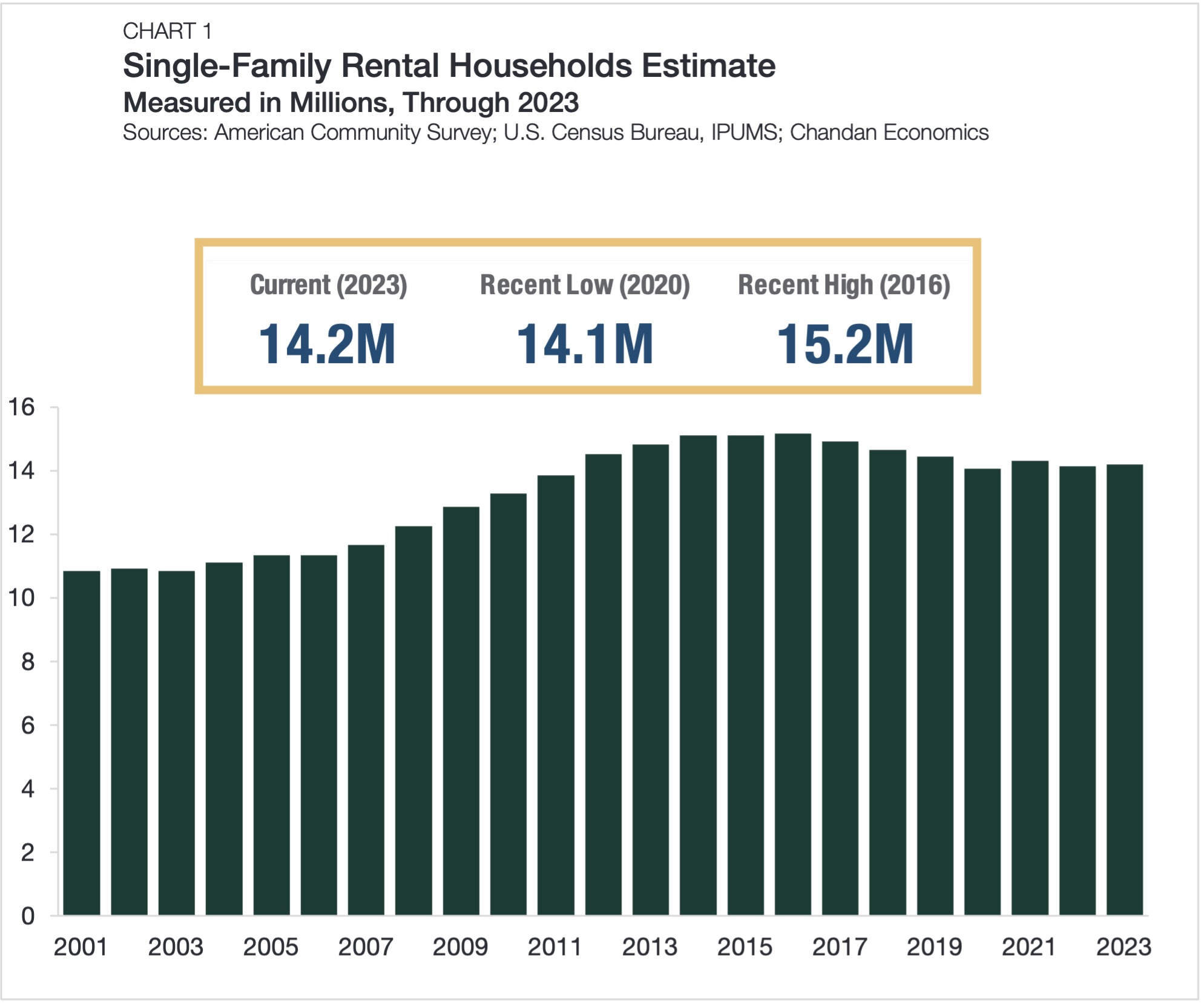 The Single-Family Rental Sector Returns to Growth Mode