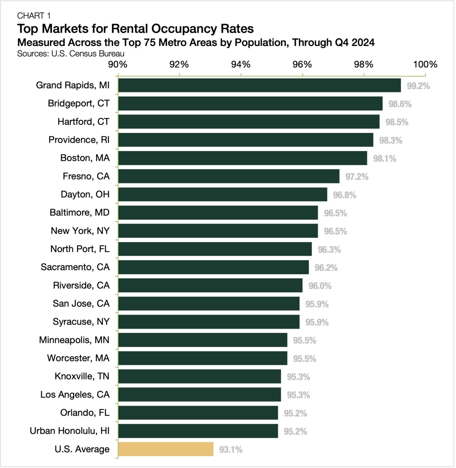 Top Markets for Rental Occupancy