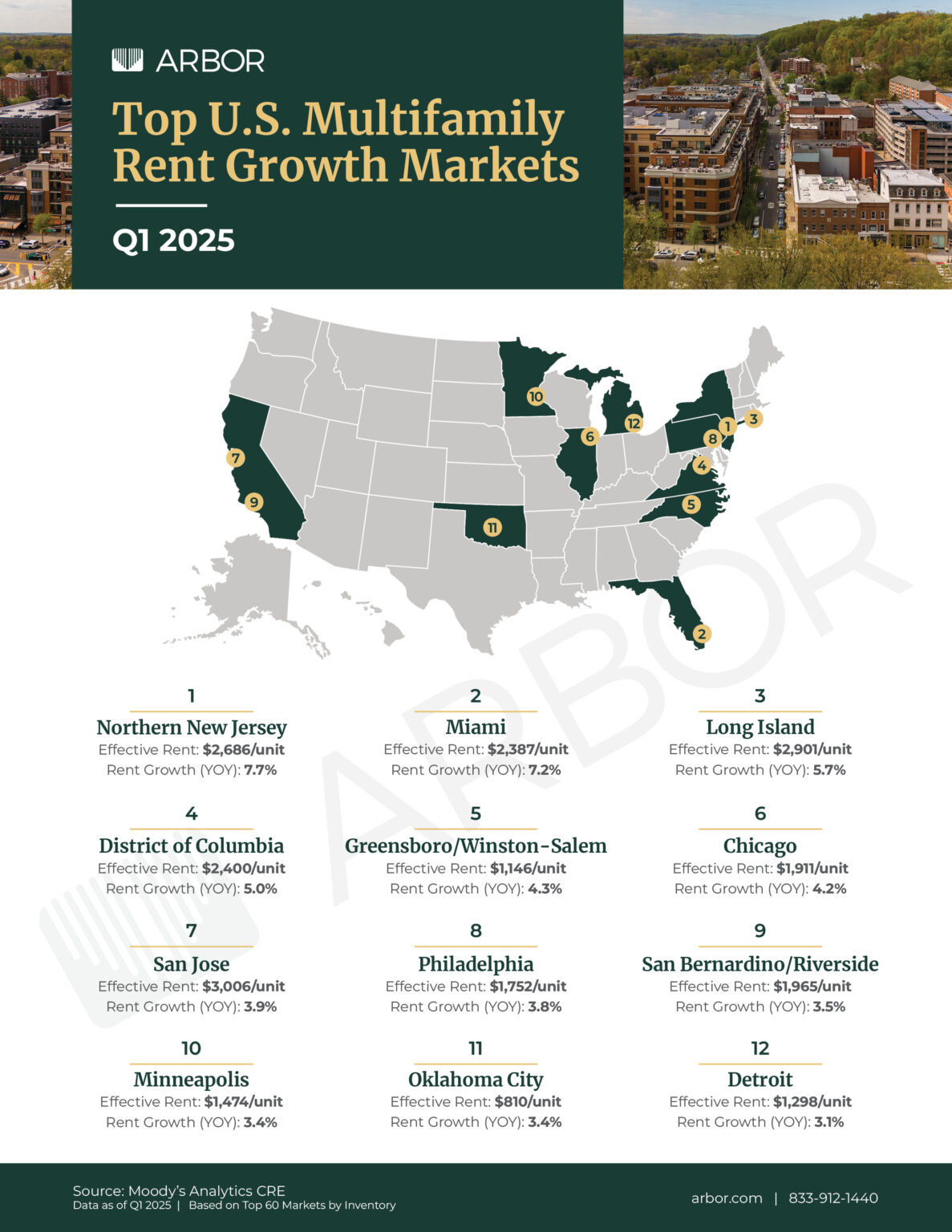Top U.S. Multifamily Rent Growth Markets Q1 2025 - Arbor Realty