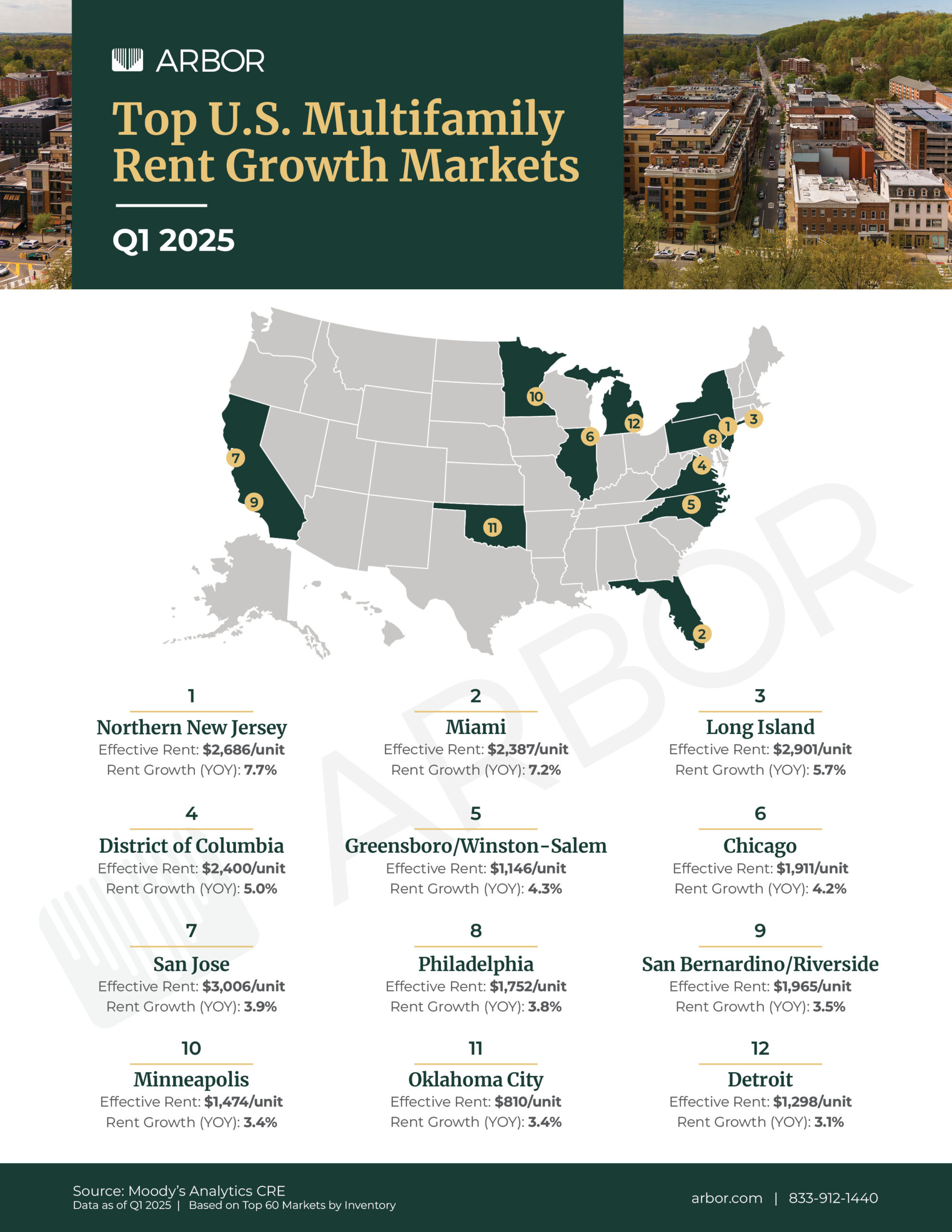 Top U.S. Multifamily Rent Growth Markets Q1 2025 - Arbor Realty