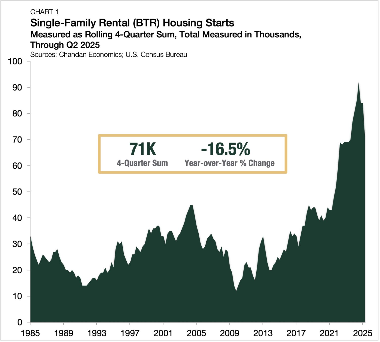 Build-to-Rent (BTR) Development Continues to Outpace Historical Highs