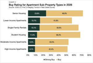Emerging Multifamily Trends for 2026
