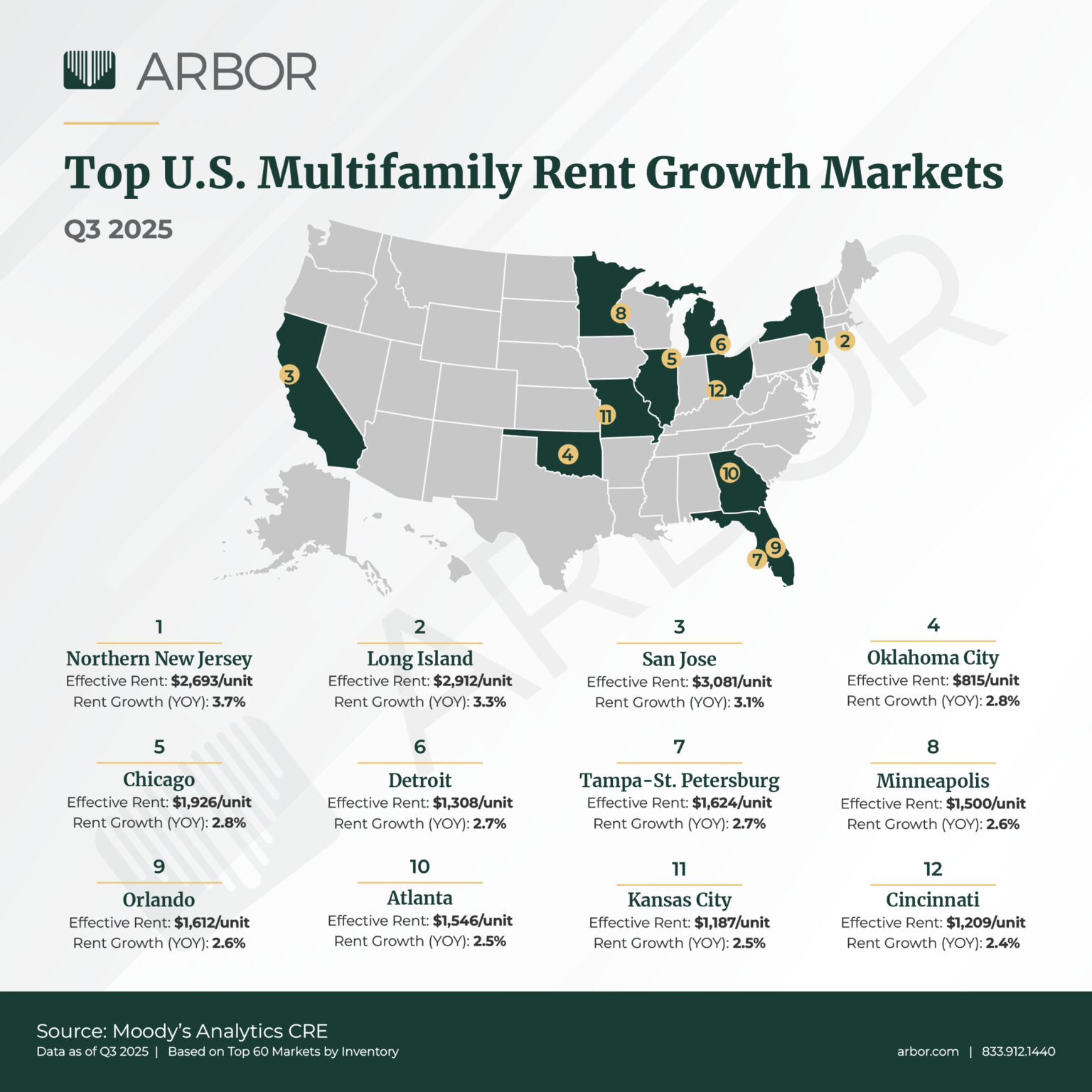 Top U.S. Multifamily Rent Growth Markets Q3 2025 - Arbor Realty