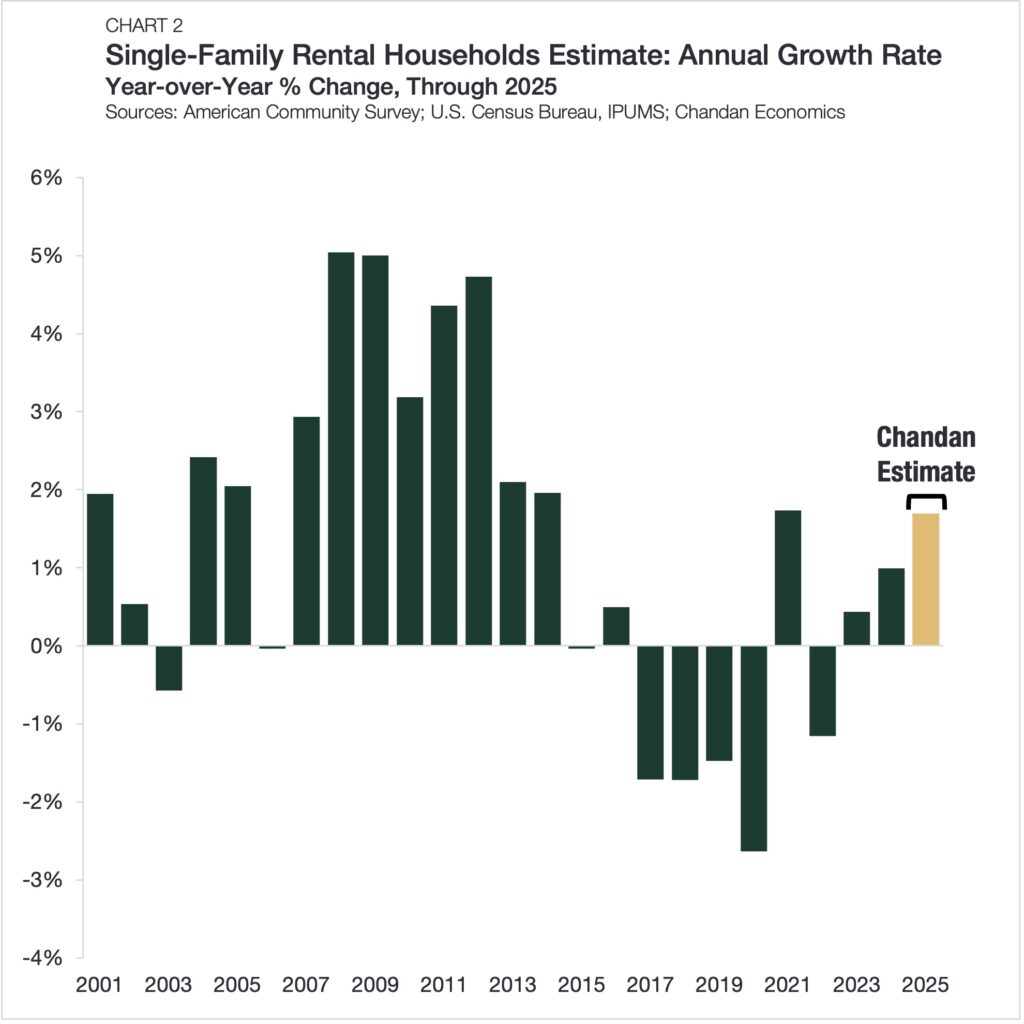 Single-Family Homes for Rent Reach 7-Year High