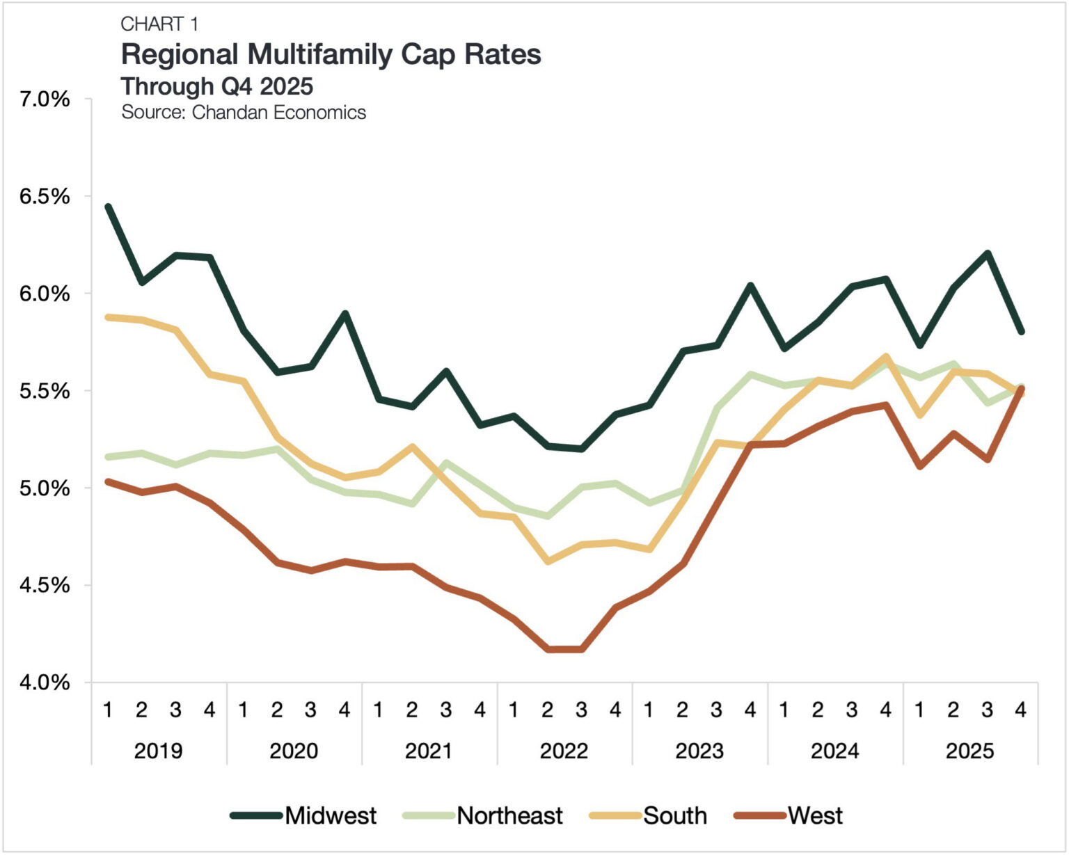 Regional Multifamily Cap Rates Converge